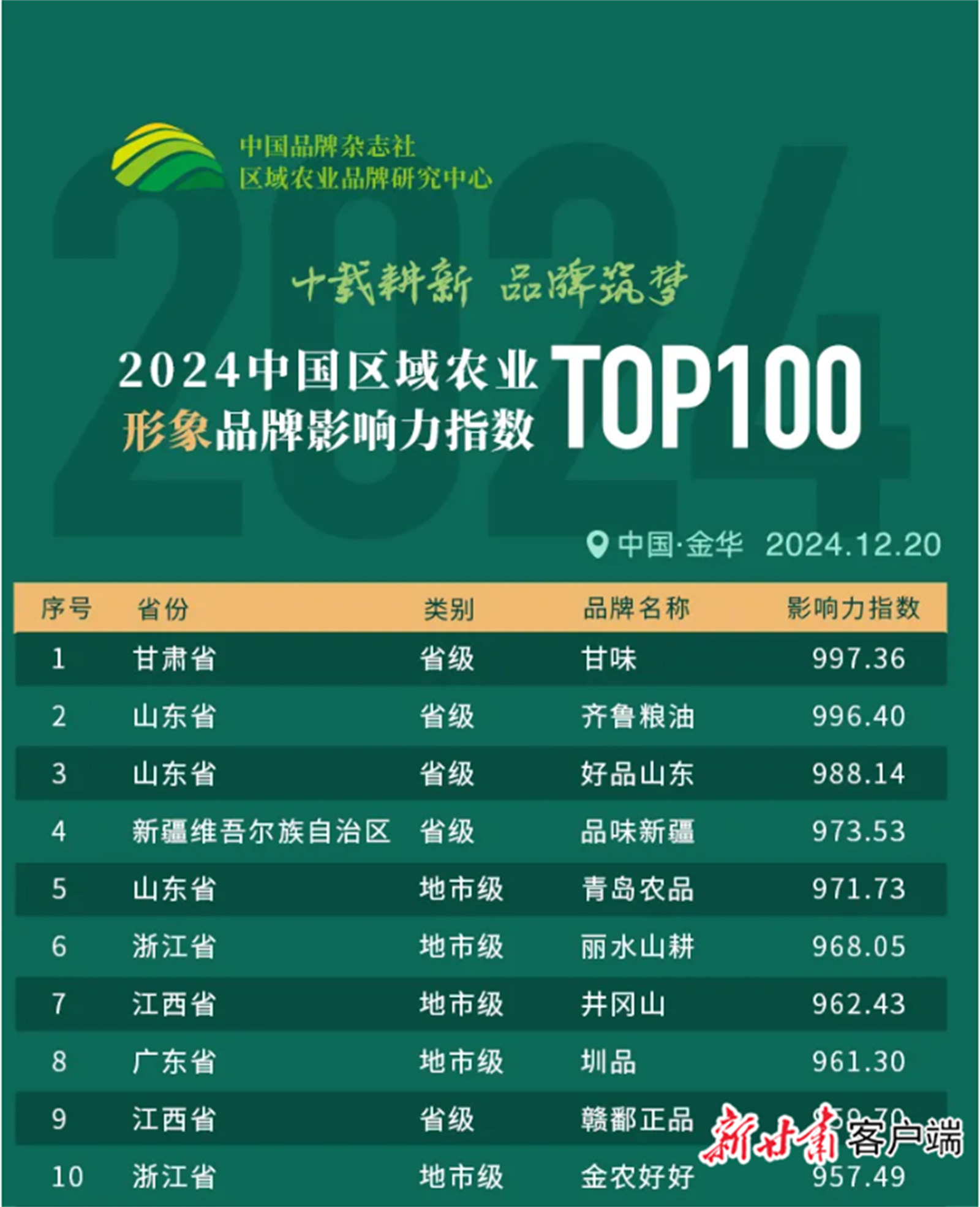 中国农业农村信息网_“甘味”品牌斩获中国区域农业形象品牌影响力指数“四连冠”